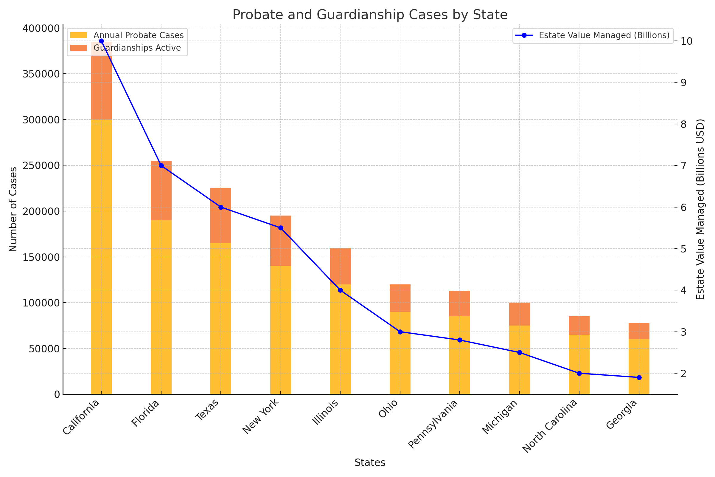 Probate Statistics by State: Insights into Estates, Guardianships, and ...